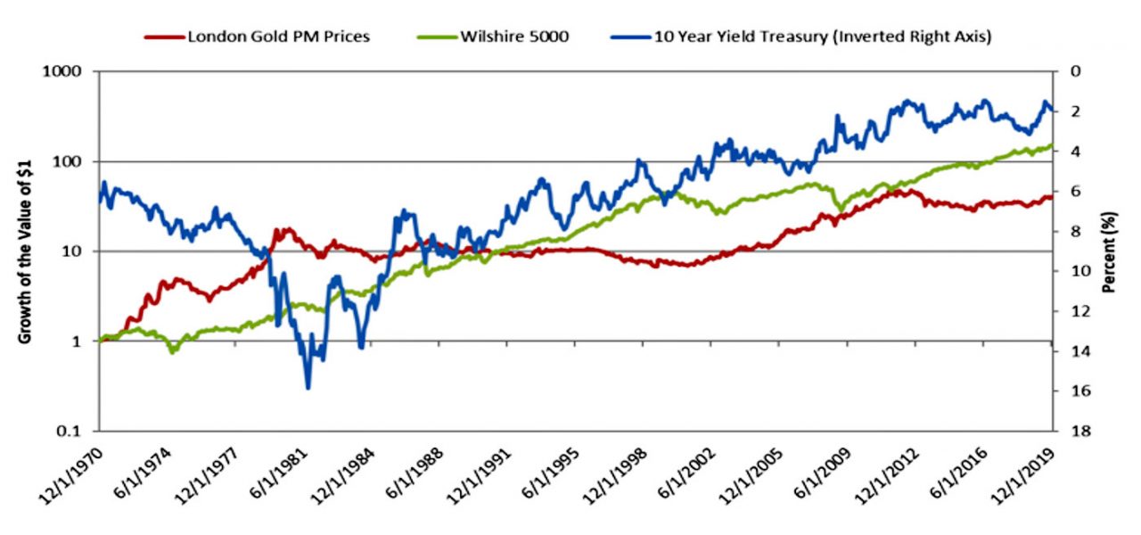 How gold can help in creating a more optimal portfolio allocation