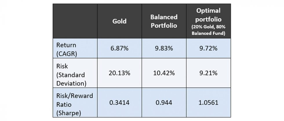 How gold can help in creating a more optimal portfolio allocation