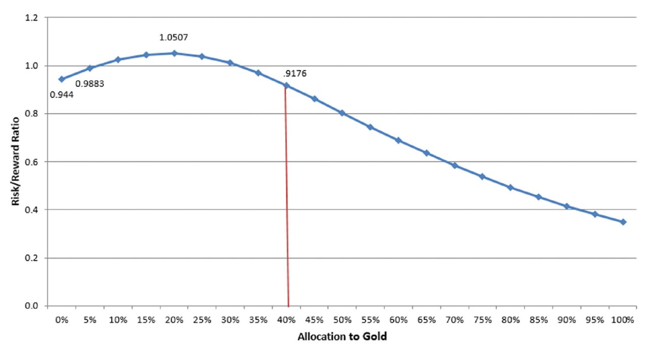 How gold can help in creating a more optimal portfolio allocation