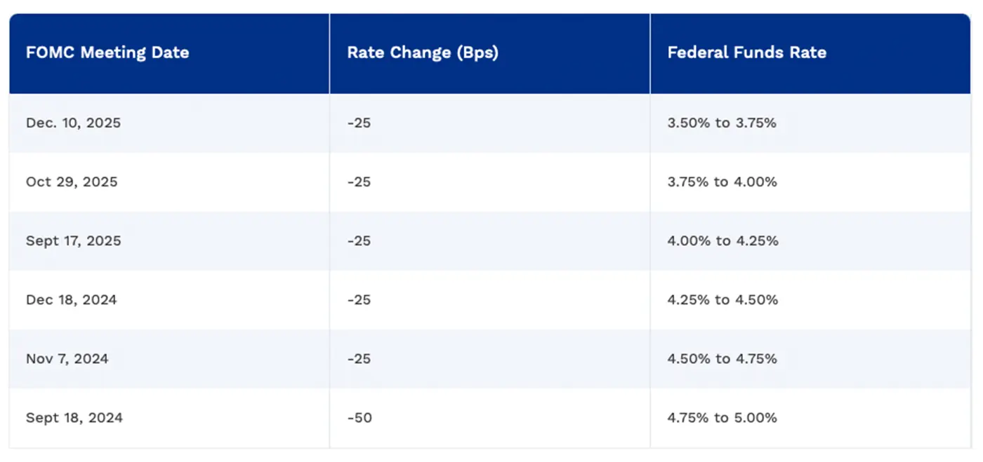 Fed’s third rate cut of 2025: What’s next?